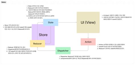 항해99 React 숙련 주차 기본 개념