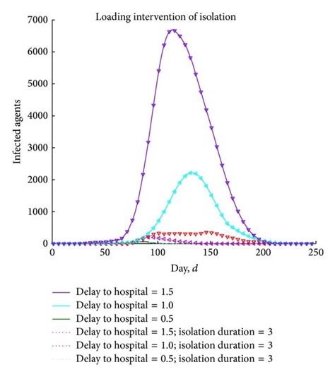 The Results Of Loading Intervention Of Isolation Download Scientific Diagram