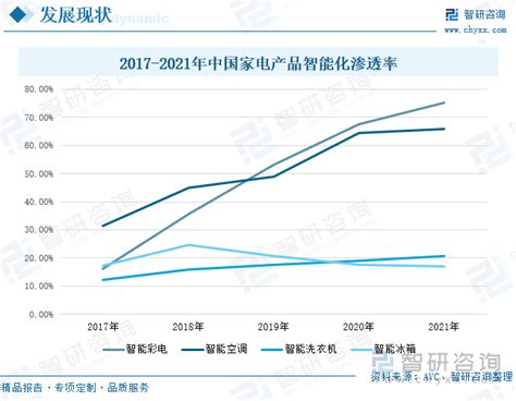 2023年中国智能家电行业全景速览：政策刺激行业消费潜力，智能家电市场规模不断增长 图 智研咨询