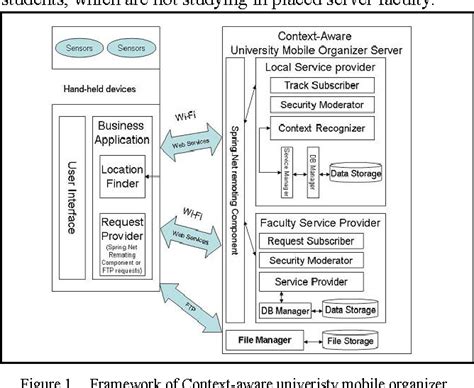 Figure 1 From A Framework For Context Aware University Mobile Organizer Semantic Scholar