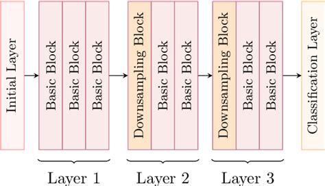 Figure 2 From Encrypted Image Classification With Low Memory Footprint Using Fully Homomorphic