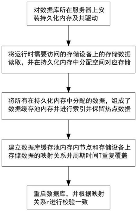 method device and equipment for keeping database hotspot data and