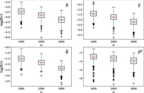 Figure 1 From Mixture Conditional Regression With Ultrahigh Dimensional