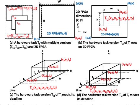 Figure 1 From Online Scheduling And Placement Of Hardware Tasks With