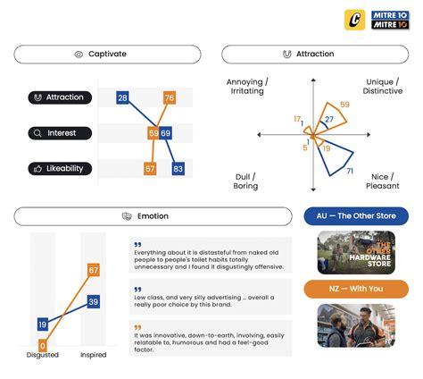 Storytelling Trumps Shock Tactics For Mitre 10 Advertising Testing