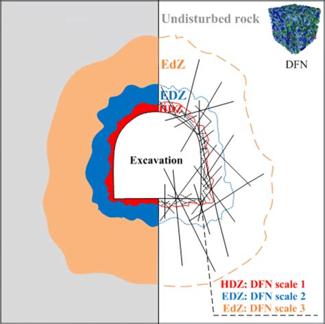 Zones Around Underground Excavation And Different Dfn Scales Download Scientific Diagram