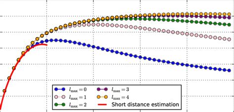 Numerical Computation Of The Entanglement Entropy Profile Λa 001 Download Scientific