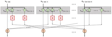scalable hardware efficient architecture for parallel fir filters with