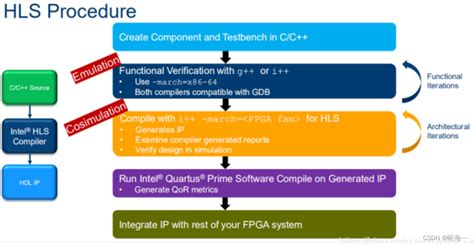 FPGAHLS入门实践 fpga hls CSDN博客
