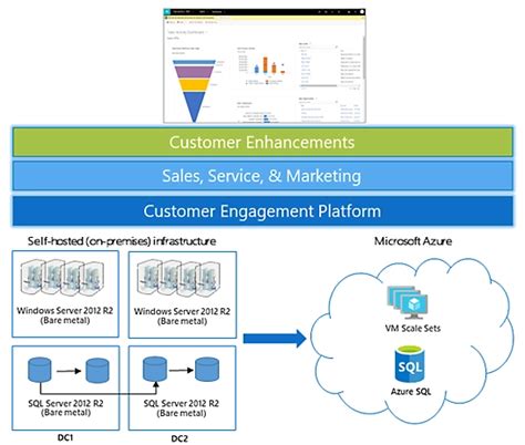 Dynamics 365 Application Modernization On Microsoft Azure Microsoft