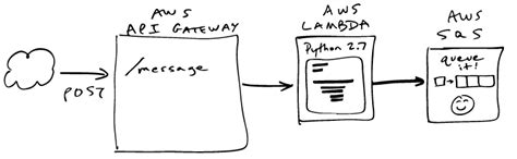 Adding To An Sqs Queue Using Aws Lambda And A Serverless Api Endpoint