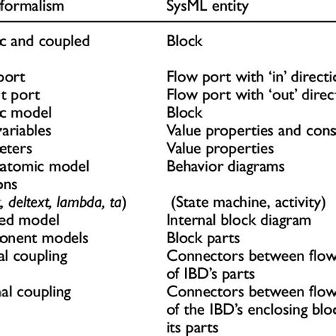 mapping between devs formalism and sysml entities download table