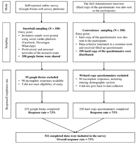 flowchart depicting the data collection survey procedure using two