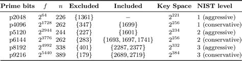 Table 1 From Optimizations And Practicality Of High Security Csidh