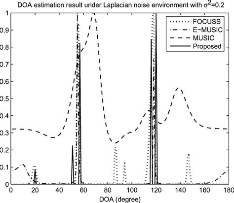 Doa Estimation Result Under Laplacian Noise Environment With 02