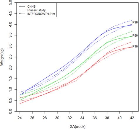 Comparison Of Birthweight Kg Curves By Gestational Age Among The