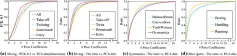 Cumulative Relative Variance Of Our Sports Dataset Explained As A