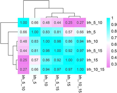 Pairwise Phenotypic Correlation Coefficients Of Root Hair Length Among