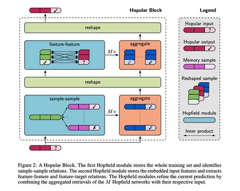 Papers With Code On Twitter 2️⃣ Hopular Schäfl Et Al Proposes A Deep Learning Architecture