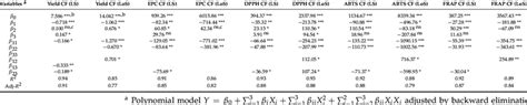 Regression Coefficients Of Predicted Models And Independent Effects Of
