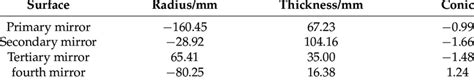 Initial Parameters Of The Rear Polarization System Download Scientific Diagram