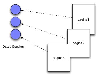 Java HttpSession Timeout Arquitectura Java