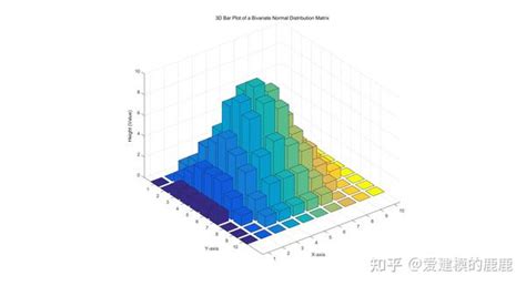 高维正态分布的程序模拟实现和可视化 知乎