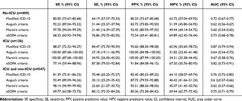 validation of an icd based algorithm to identify sepsis rmhp