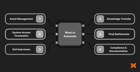 How To Automate Employee Off Boarding Hr Playbook
