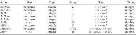 Figure 1 From Parallel Dynamic Sparse Approximate Inverse Preconditioning Algorithm On Gpu