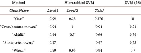 classification accuracy on ips for hierarchical svm and svm download