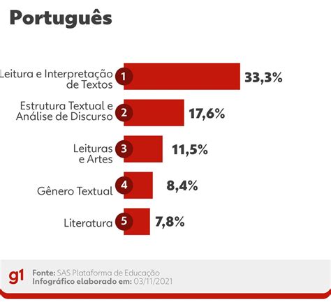 Enem 2021 o que mais cai em cada área do conhecimento Enem 2021