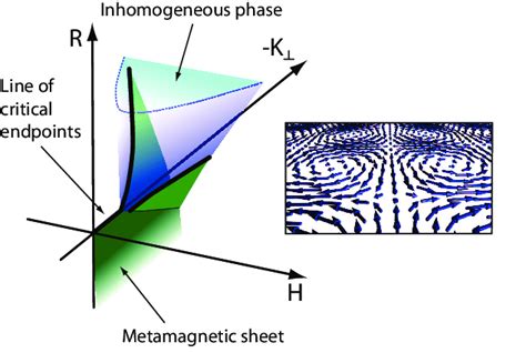 Phase diagram for the Ginzburg-Landau theory with possible spin ...