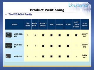 WGR 500 4P Industrial Wall Mount Gigabit Router With 4 Port 802 3at PoE PPT