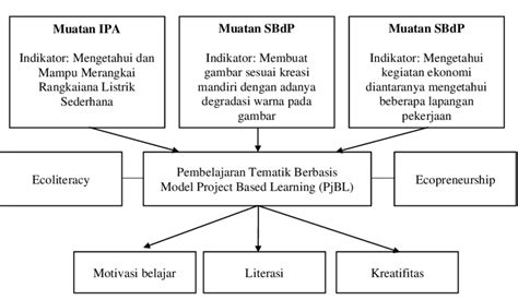 Gambar 1 Skema Pembelajaran Tematik Berbasis Model Project Based