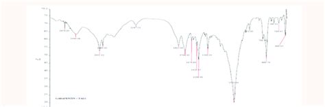Ftir Spectrum Curve Of Gabapentin Talc Download Scientific Diagram