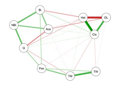 Associations Between Gender And Sexuality In The England And Wales 2021