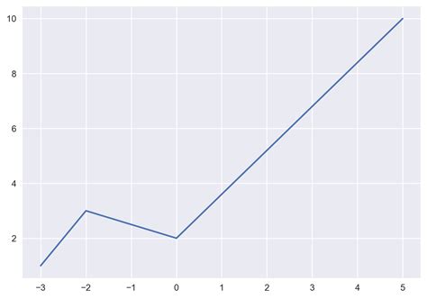 Matplotlib Tutorials On Data Science With Python