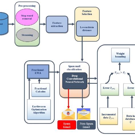 Schematic View Of The Developed Fractional Ewa Based Dcnn For Spam Mail