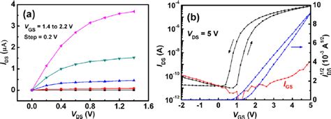 A Output Characteristics And B Transfer Characteristics Of The Download Scientific