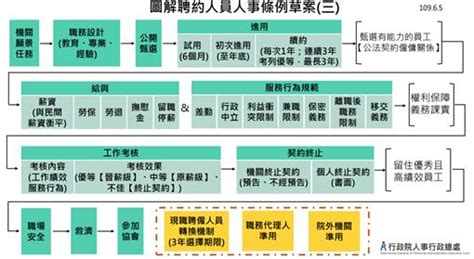 一圖秒懂！約聘僱「滿3年」任有職等職務 人總曝關鍵原因 政治 三立新聞網 Setncom