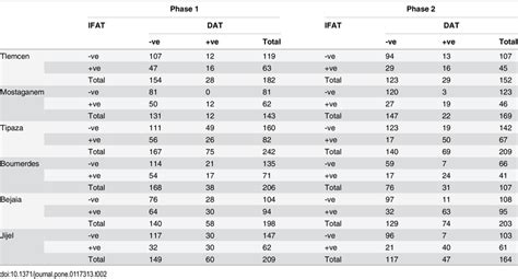Contingency Tables Per Locality Per Sampling Period With Positive Ve