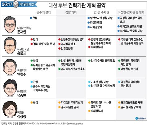 그래픽 대선후보들 일제히 검찰개혁권력기관 개혁 공약 연합뉴스
