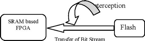 Figure 1 From Fpga Based Secure System Design An Overview Semantic