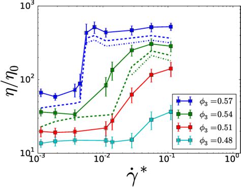 figure 3 from simulation of dense non brownian suspensions with the