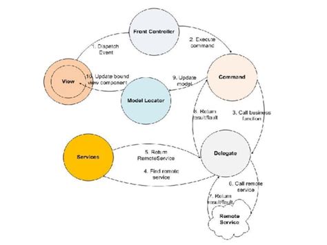 Mvc Pattern Flex Implementation Of Mvc Ppt