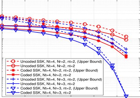 Ber Performance Of Coded And Uncoded Ssk For í µí¼ 2 Bitssechz Download Scientific Diagram
