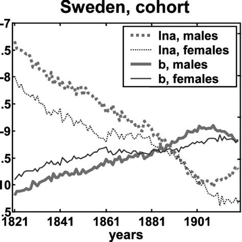 The Patterns Of Sm Correlation Obtained For Period Mortality Data For