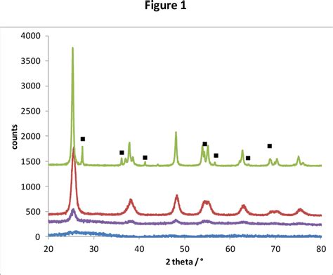 Figure 1 From Routes To Visible Light Active C Doped Tio2 Photocatalysts Using Carbon Atoms