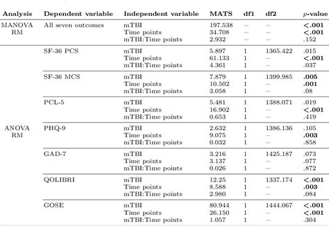Table 2 From Descriptive Discriminant Analysis Of Multivariate Repeated